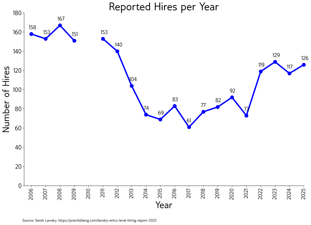Lawsky Entry Level Hiring Report 2025 – PrawfsBlawg