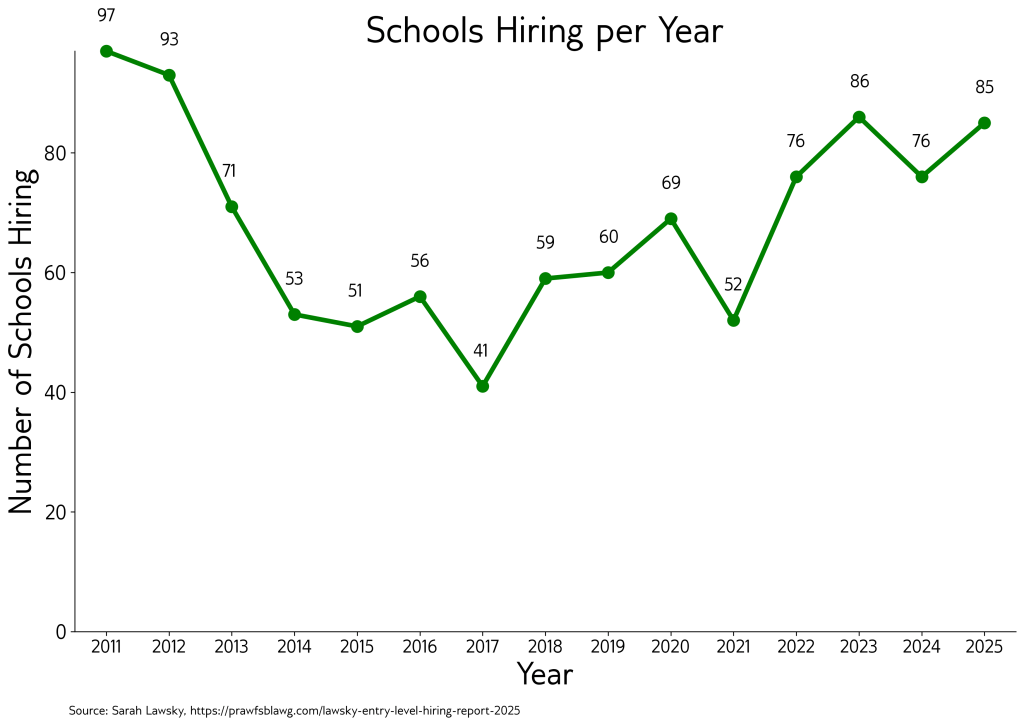 Lawsky Entry Level Hiring Report 2025 – PrawfsBlawg