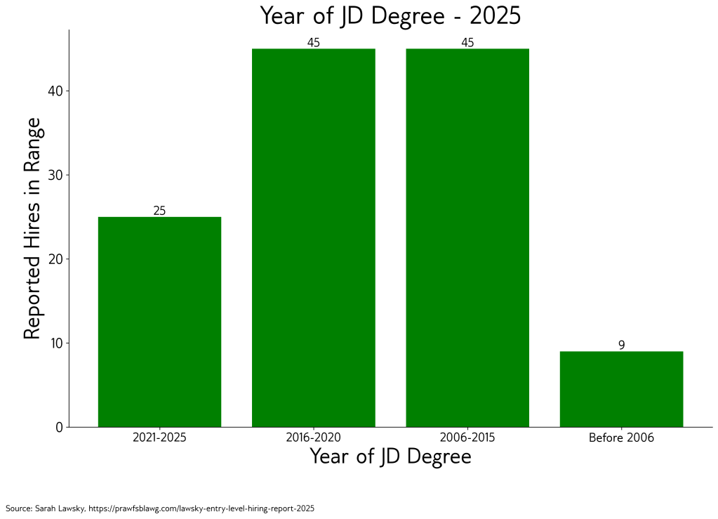 Lawsky Entry Level Hiring Report 2025 – PrawfsBlawg